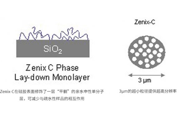 Zenix-C SEC-300 系列体积排阻色谱柱-参数-苏州赛分科技股份有限公司